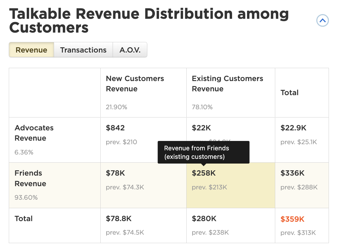 Redesigned Transactions Distribution Tile: Clearer Customer Revenue Insights | Talkable